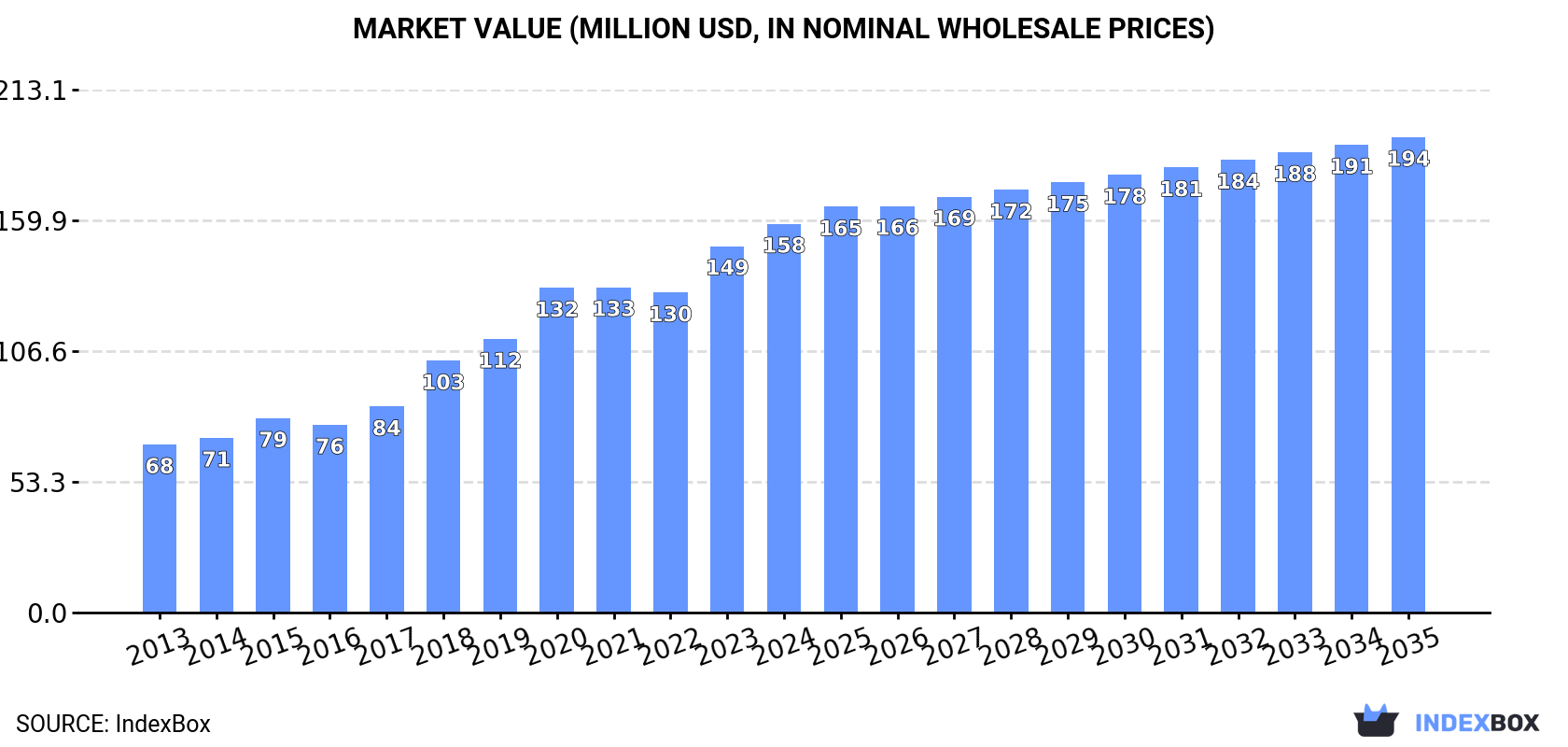Market Value (million USD, nominal wholesale prices)