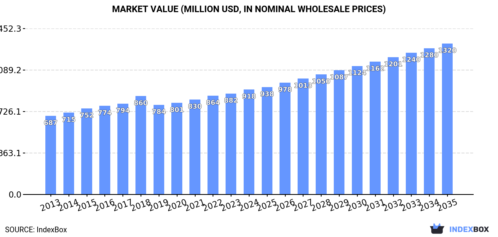Market Value (million USD, nominal wholesale prices)