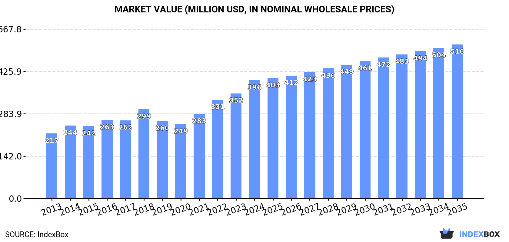 Market Value (million USD, nominal wholesale prices)