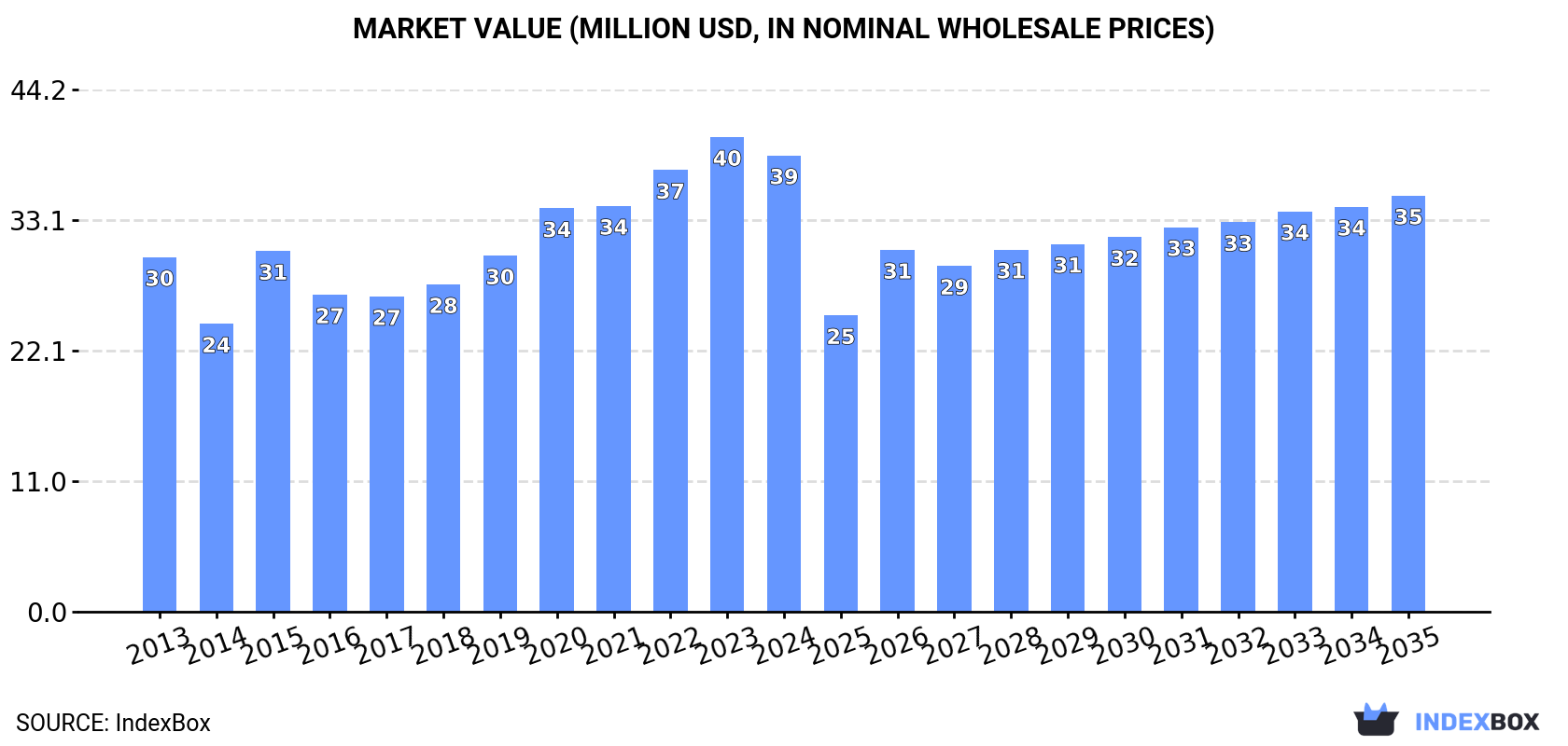 Market Value (million USD, nominal wholesale prices)