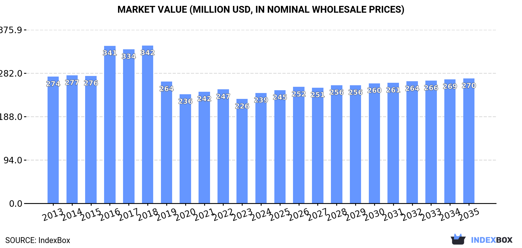Market Value (million USD, nominal wholesale prices)