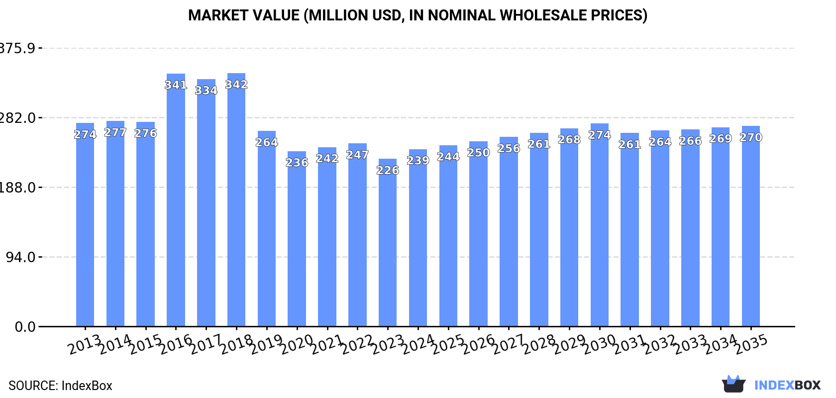 Market Value (million USD, nominal wholesale prices)