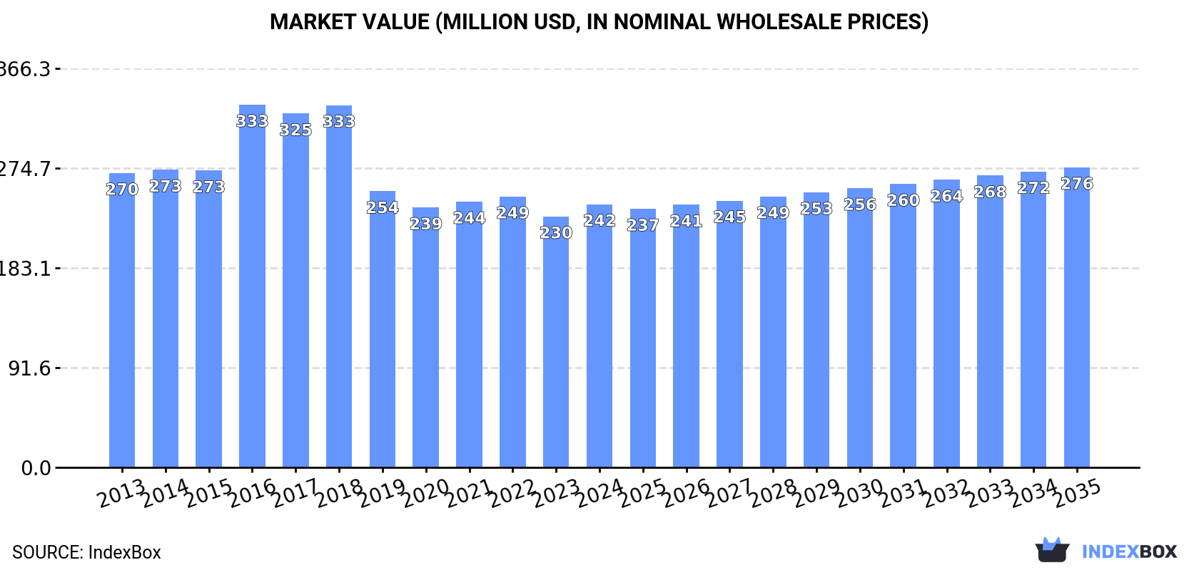 Market Value (million USD, nominal wholesale prices)