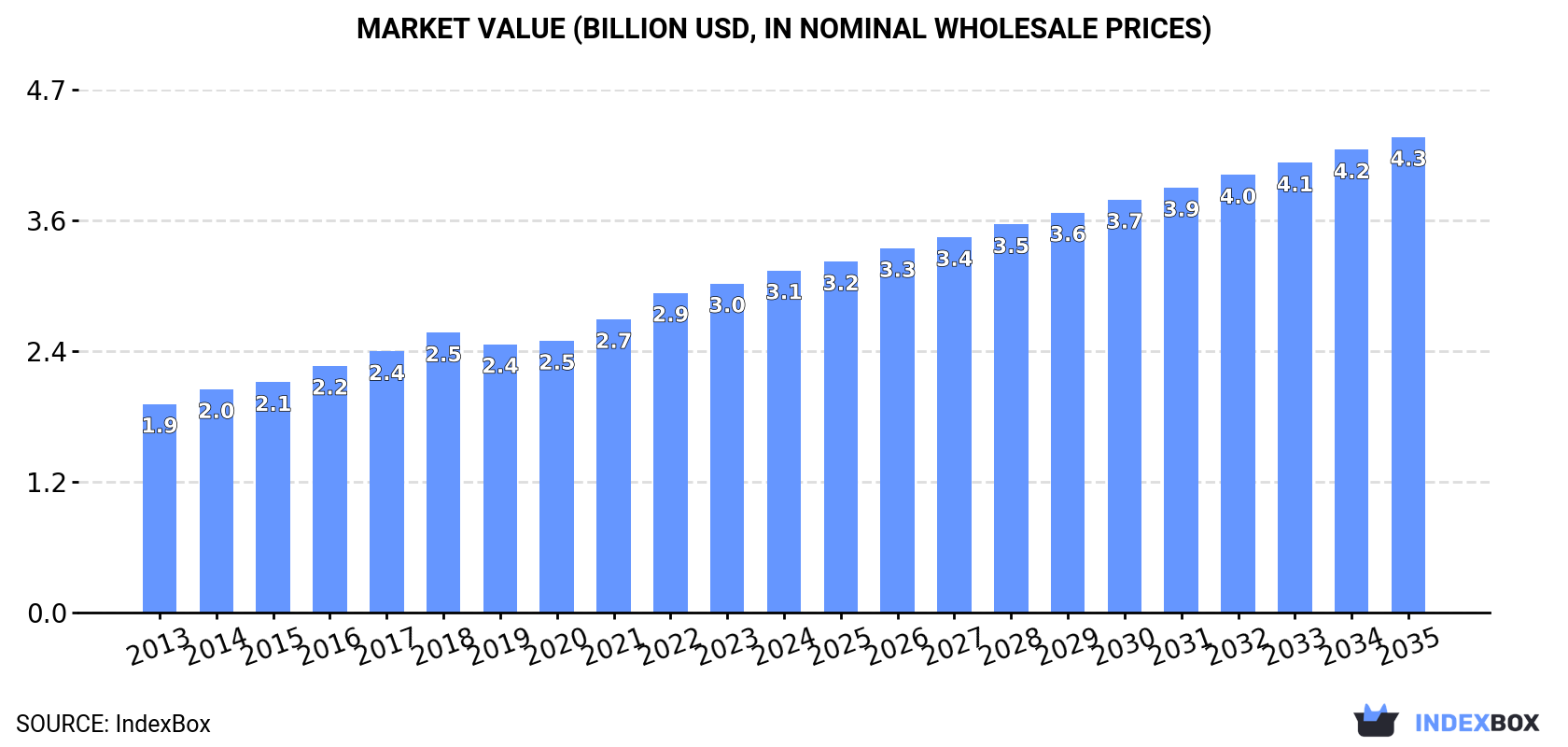 Market Value (billion USD, nominal wholesale prices)