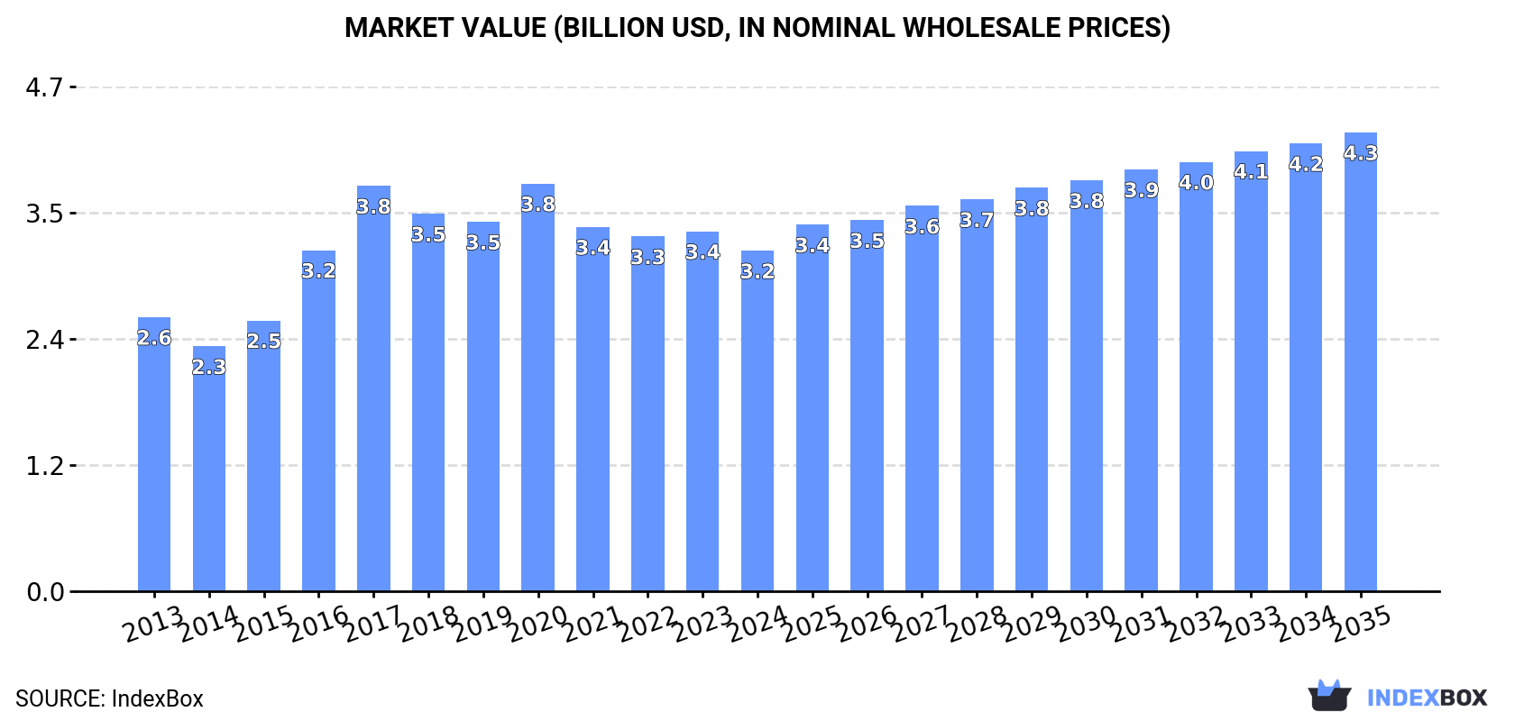 Market Value (billion USD, nominal wholesale prices)