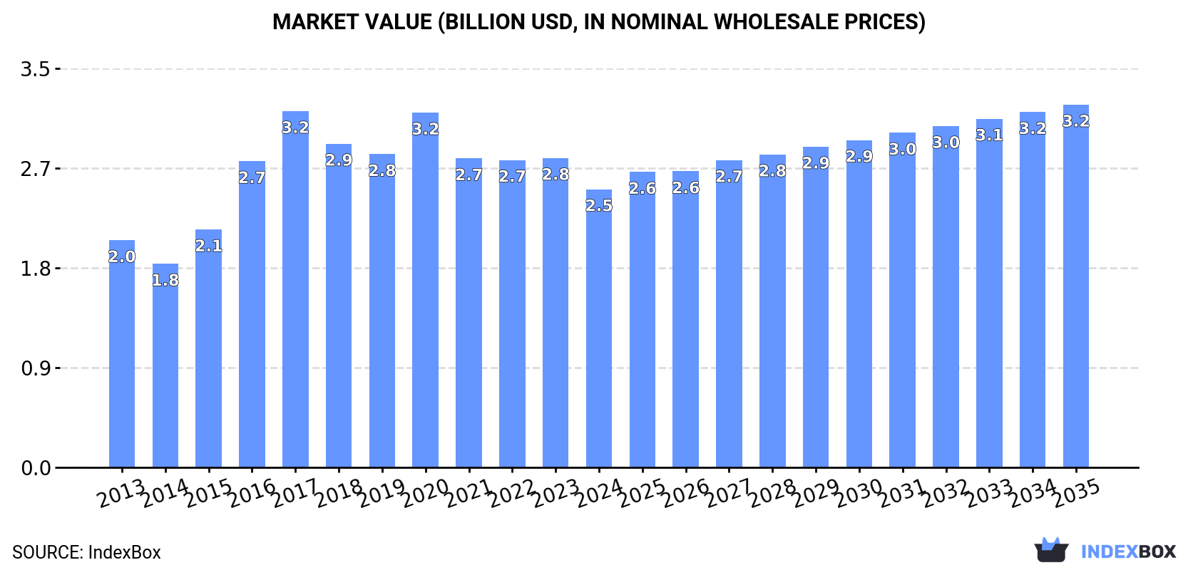 Market Value (billion USD, nominal wholesale prices)