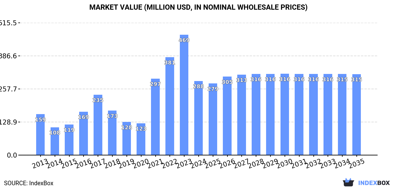 Market Value (million USD, nominal wholesale prices)