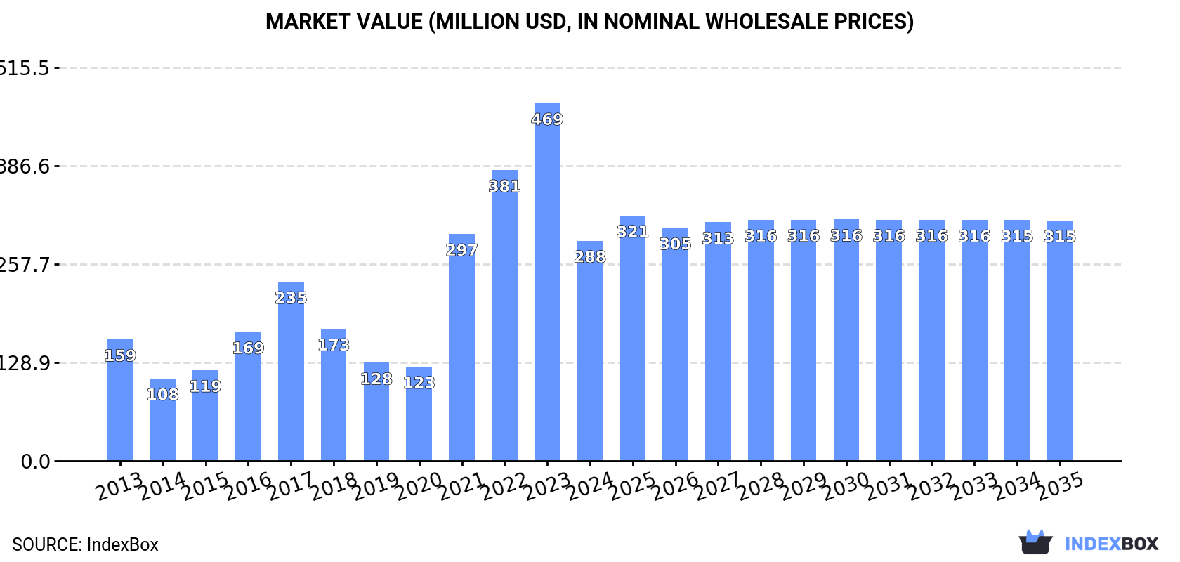 Market Value (million USD, nominal wholesale prices)