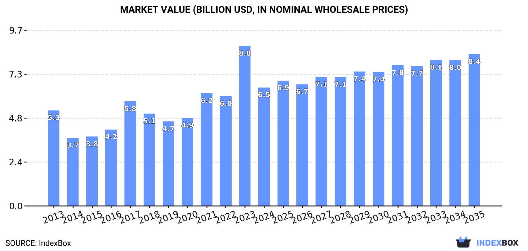 Market Value (billion USD, nominal wholesale prices)