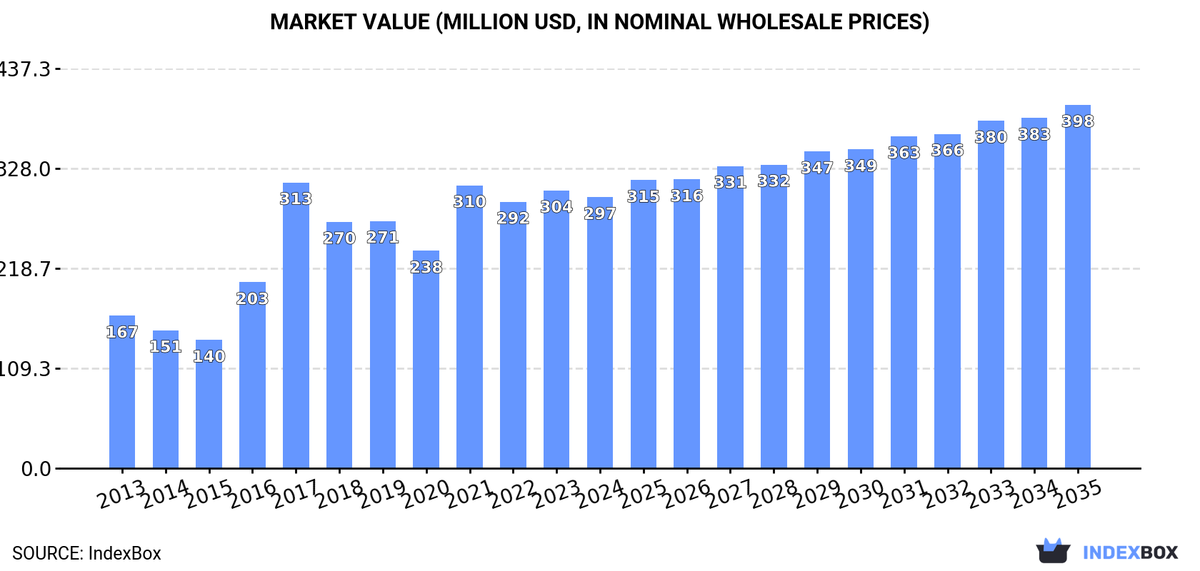 Market Value (million USD, nominal wholesale prices)