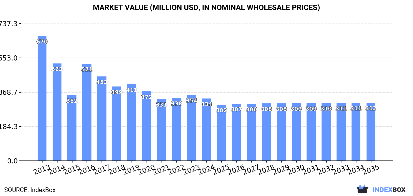 Market Value (million USD, nominal wholesale prices)