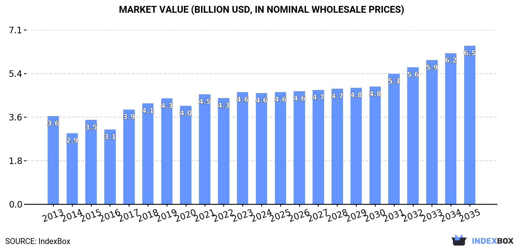Market Value (billion USD, nominal wholesale prices)