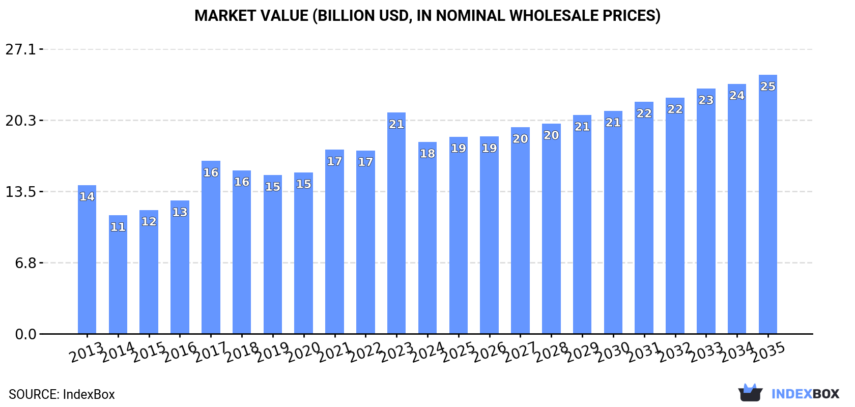 Market Value (billion USD, nominal wholesale prices)