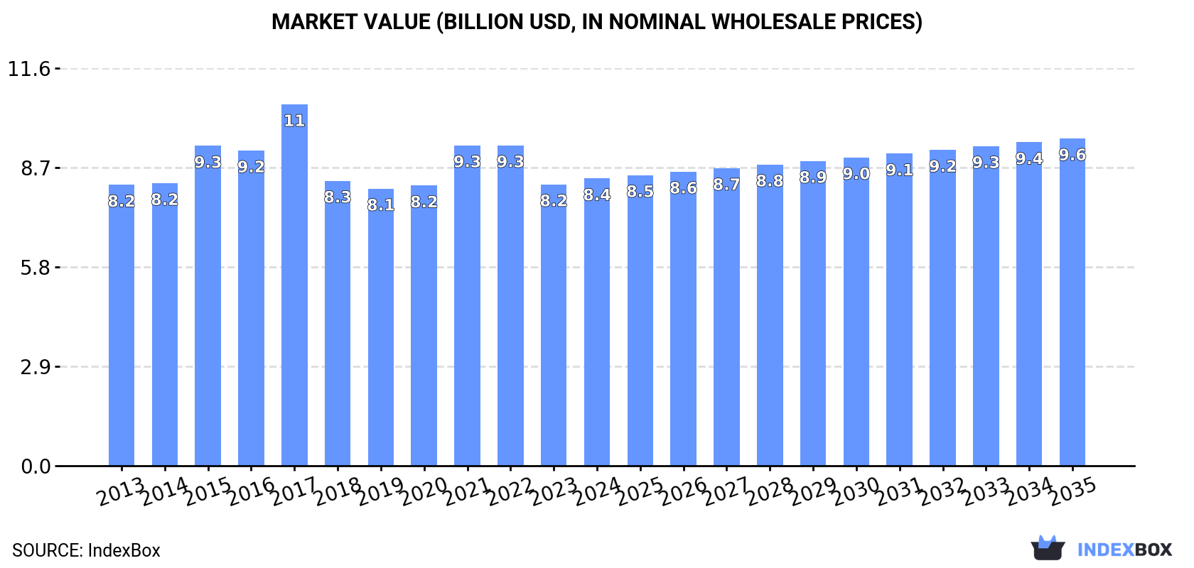 Market Value (billion USD, nominal wholesale prices)