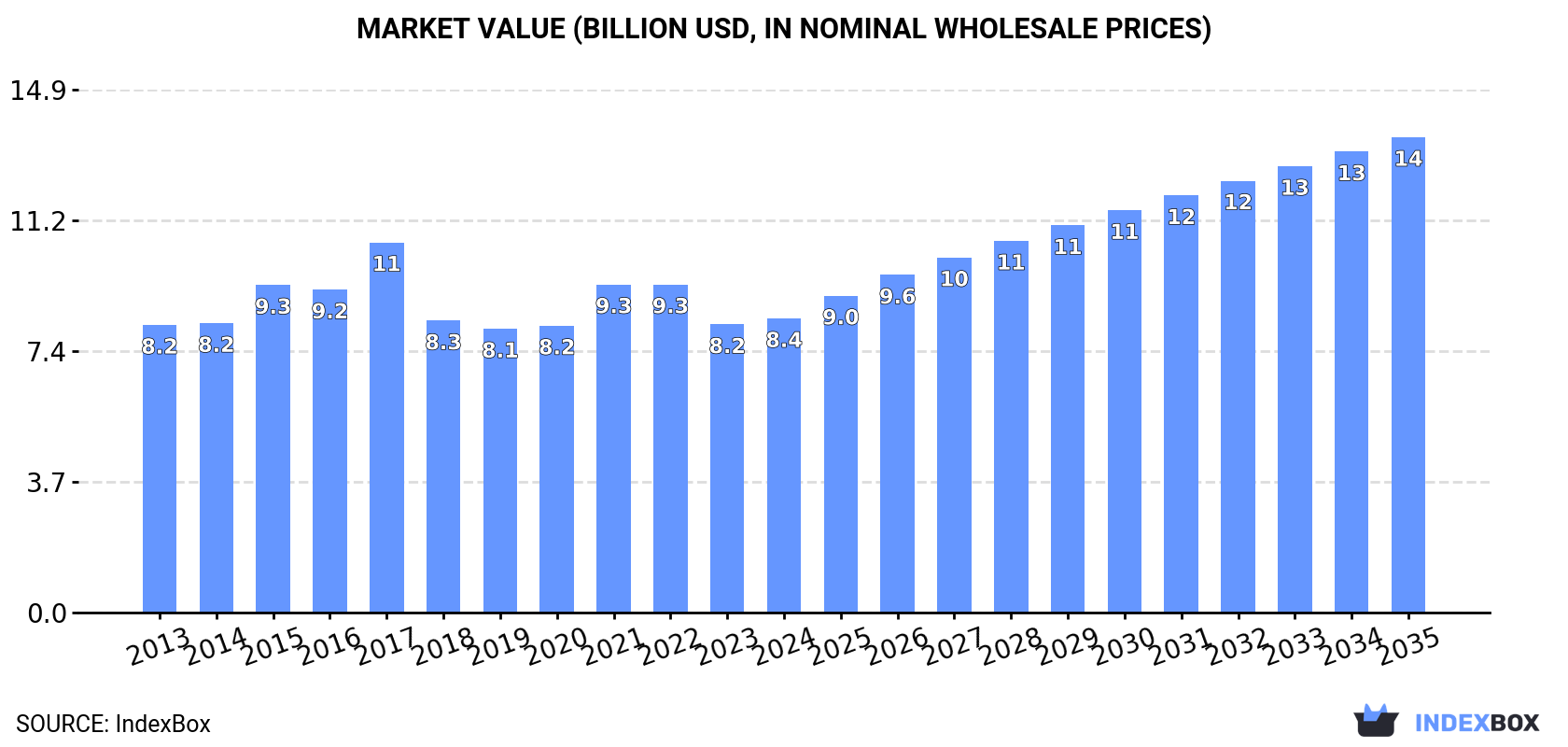 Market Value (billion USD, nominal wholesale prices)