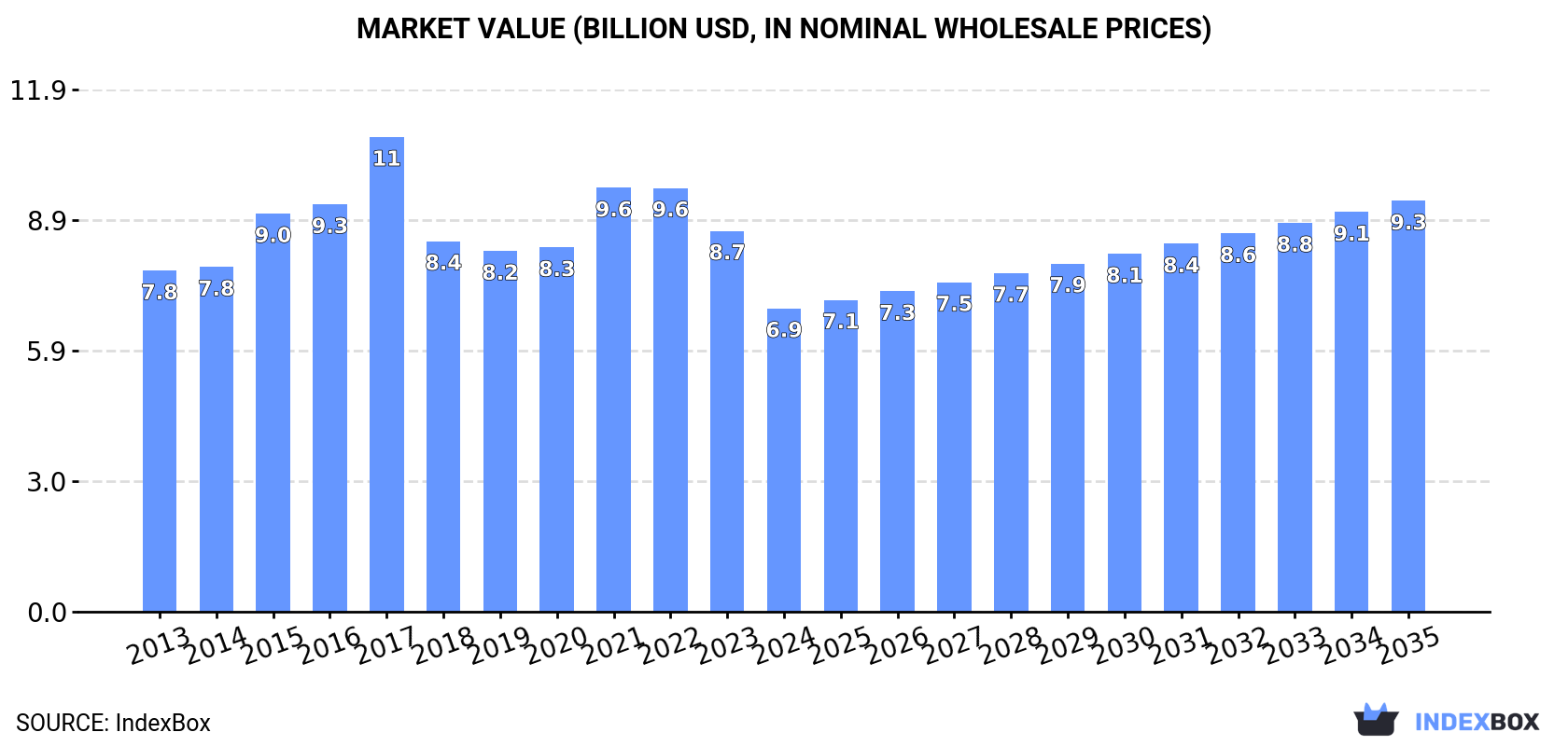 Market Value (billion USD, nominal wholesale prices)