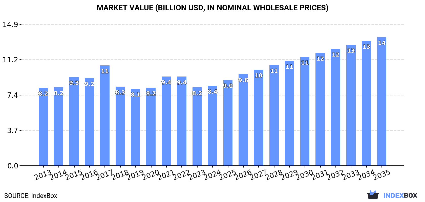 Market Value (billion USD, nominal wholesale prices)