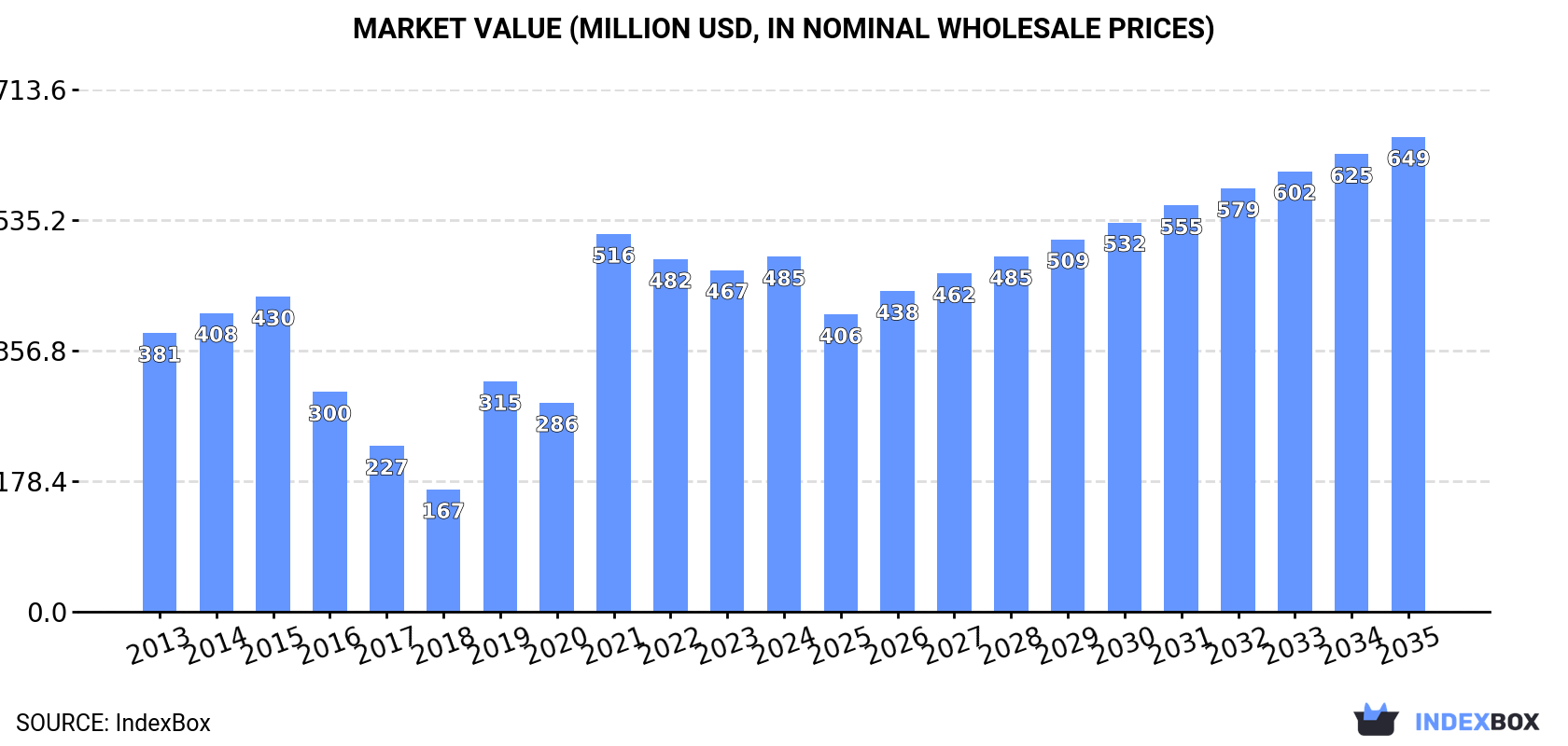 Market Value (million USD, nominal wholesale prices)