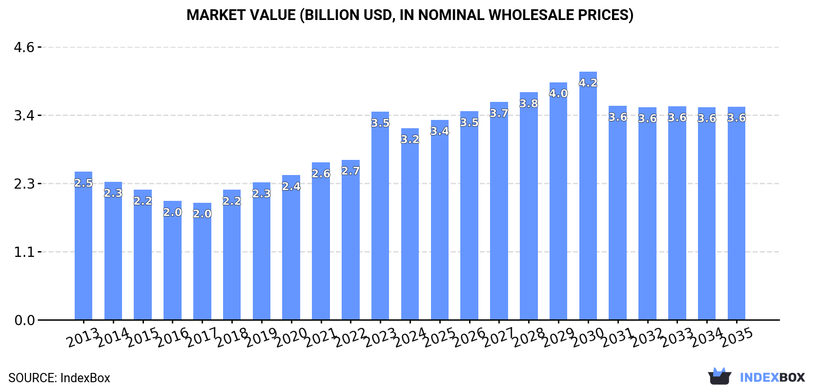 Market Value (billion USD, nominal wholesale prices)