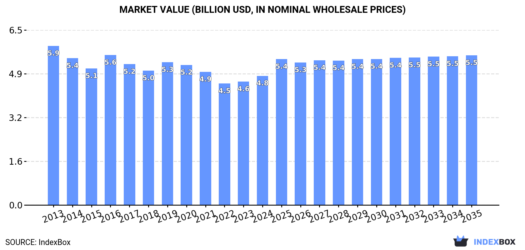 Market Value (billion USD, nominal wholesale prices)
