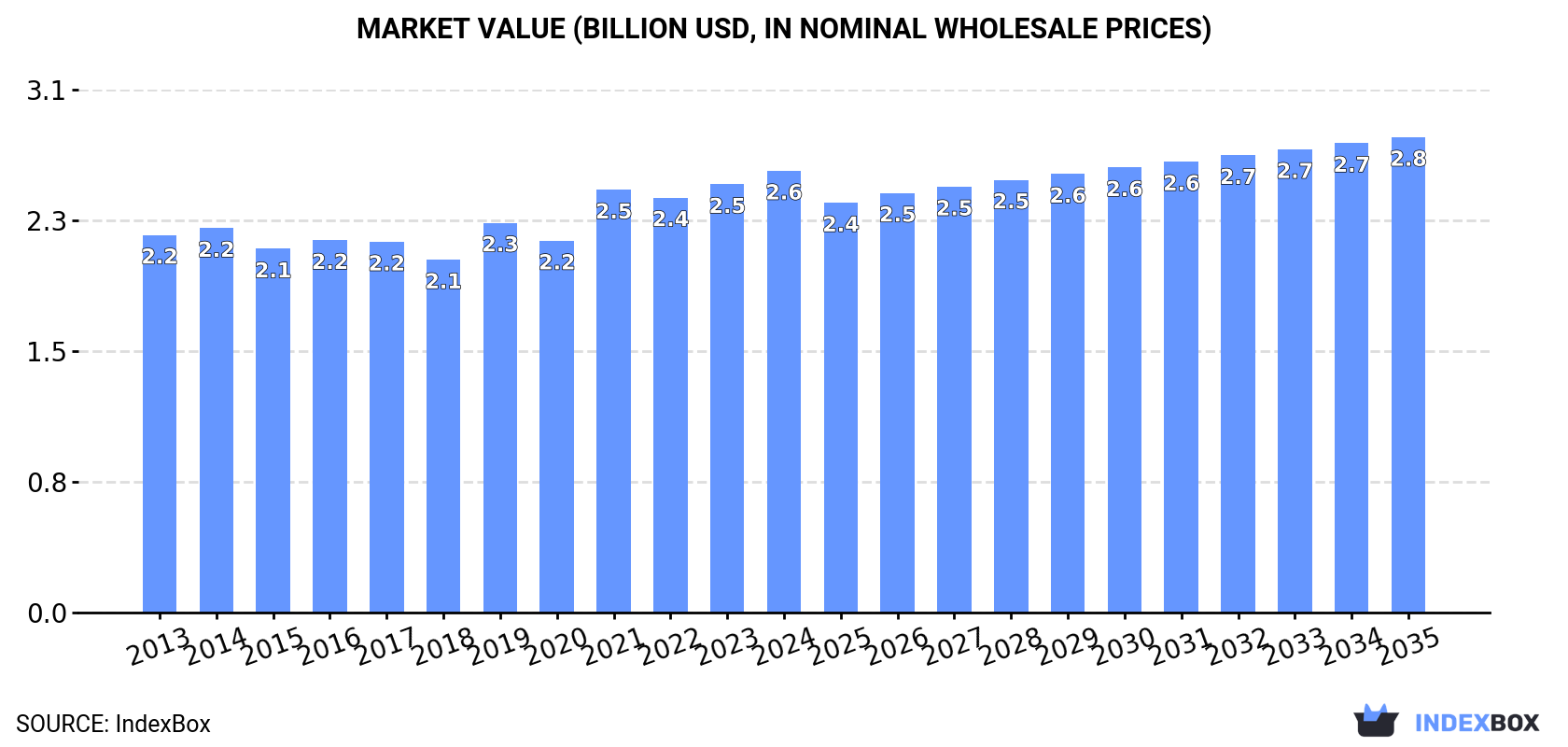 Market Value (billion USD, nominal wholesale prices)