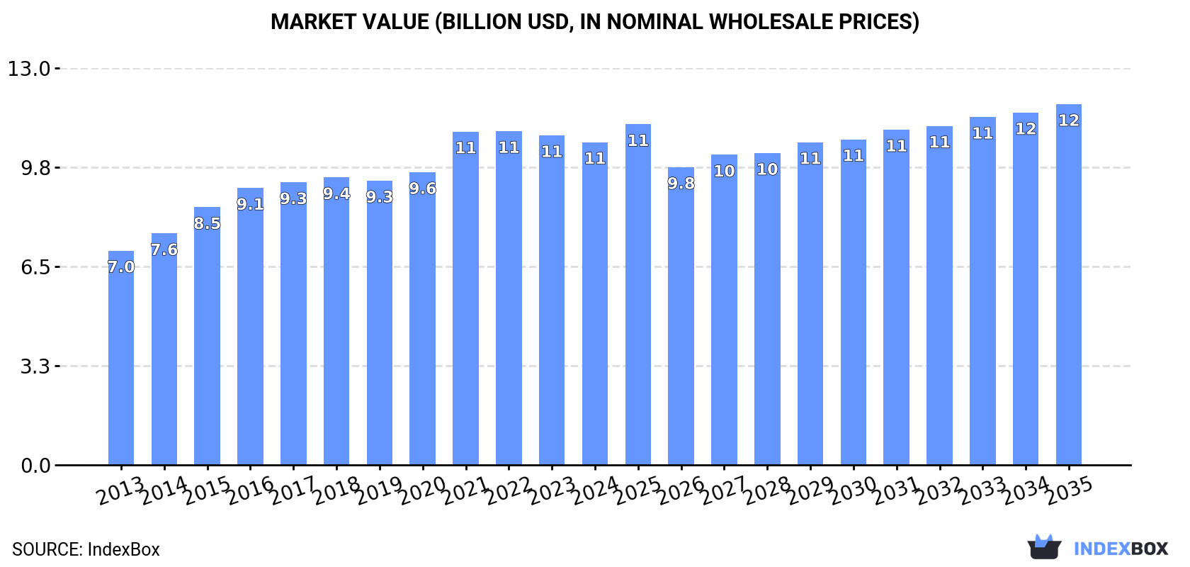 Market Value (billion USD, nominal wholesale prices)
