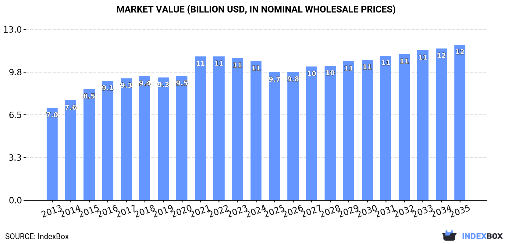 Market Value (billion USD, nominal wholesale prices)