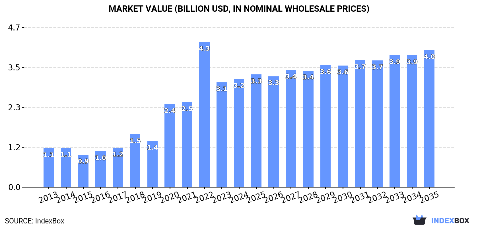 Market Value (billion USD, nominal wholesale prices)