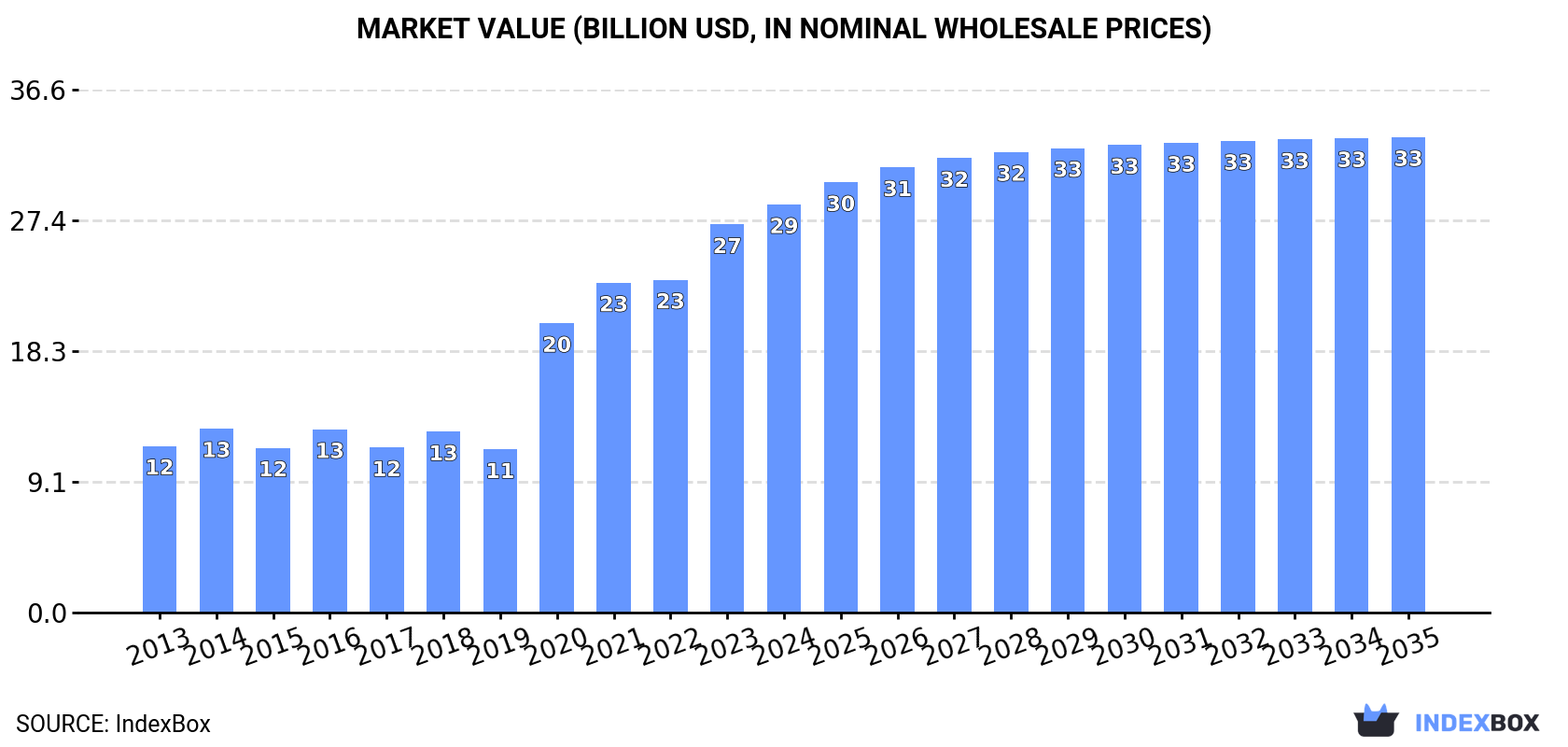 Market Value (billion USD, nominal wholesale prices)