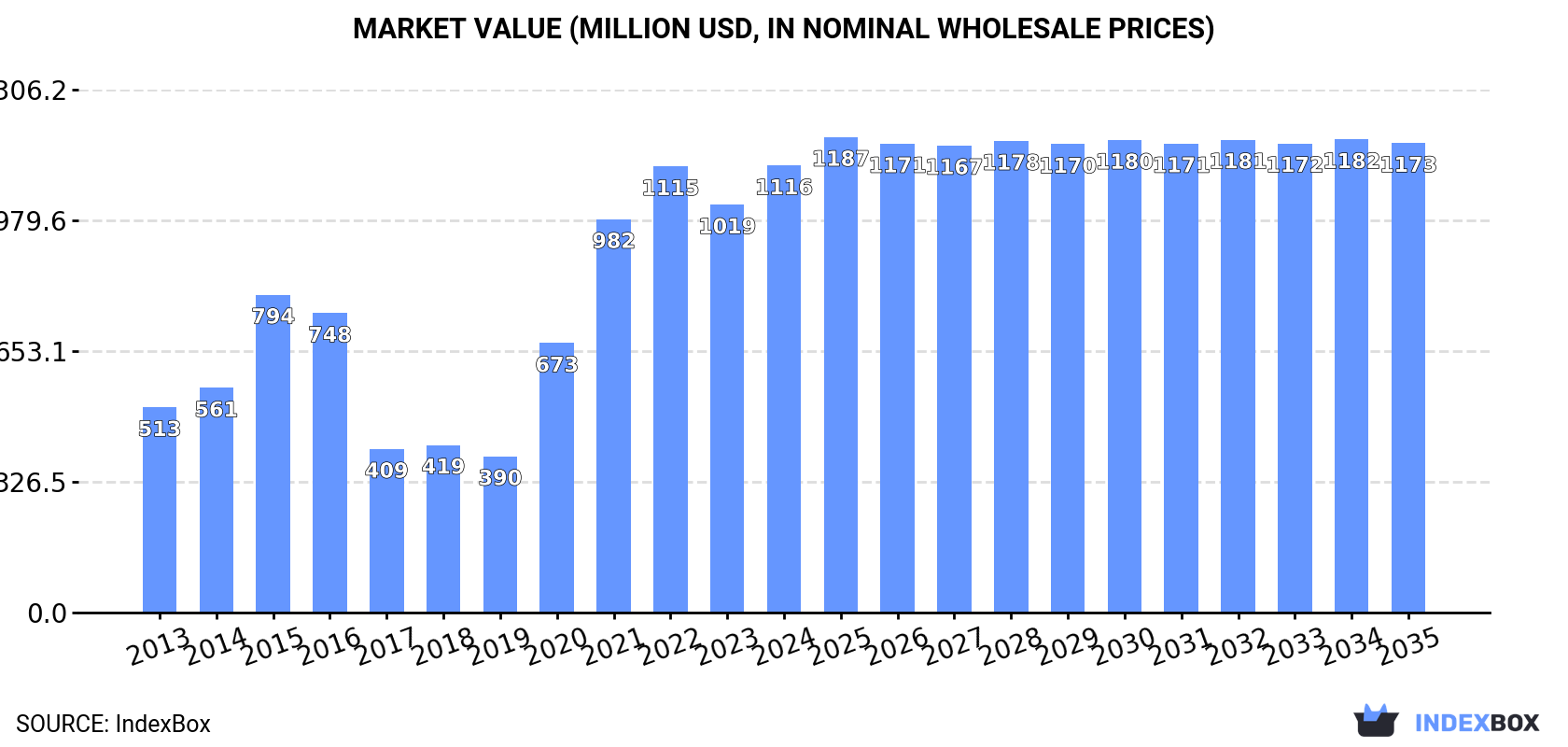 Market Value (million USD, nominal wholesale prices)