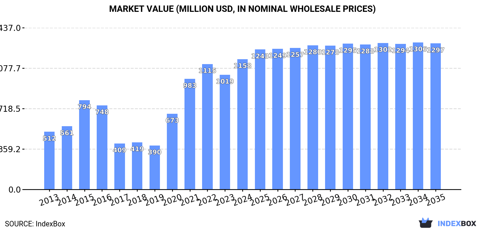 Market Value (million USD, nominal wholesale prices)