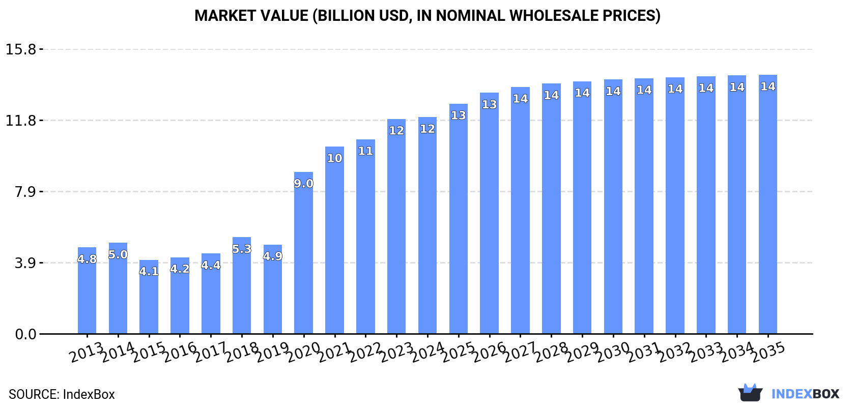 Market Value (billion USD, nominal wholesale prices)