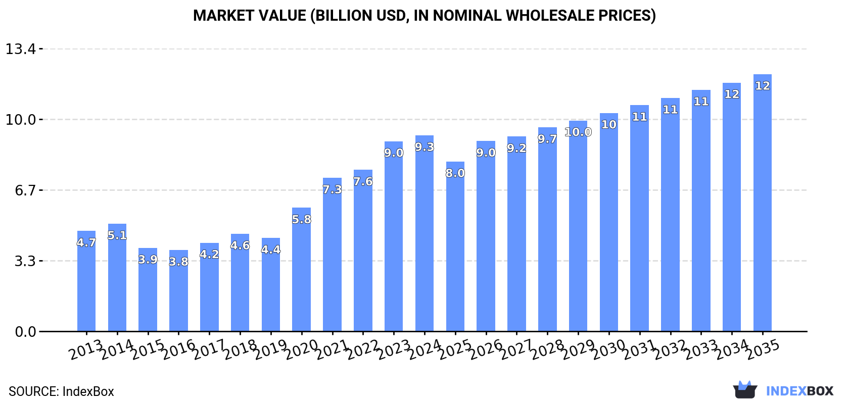Market Value (billion USD, nominal wholesale prices)