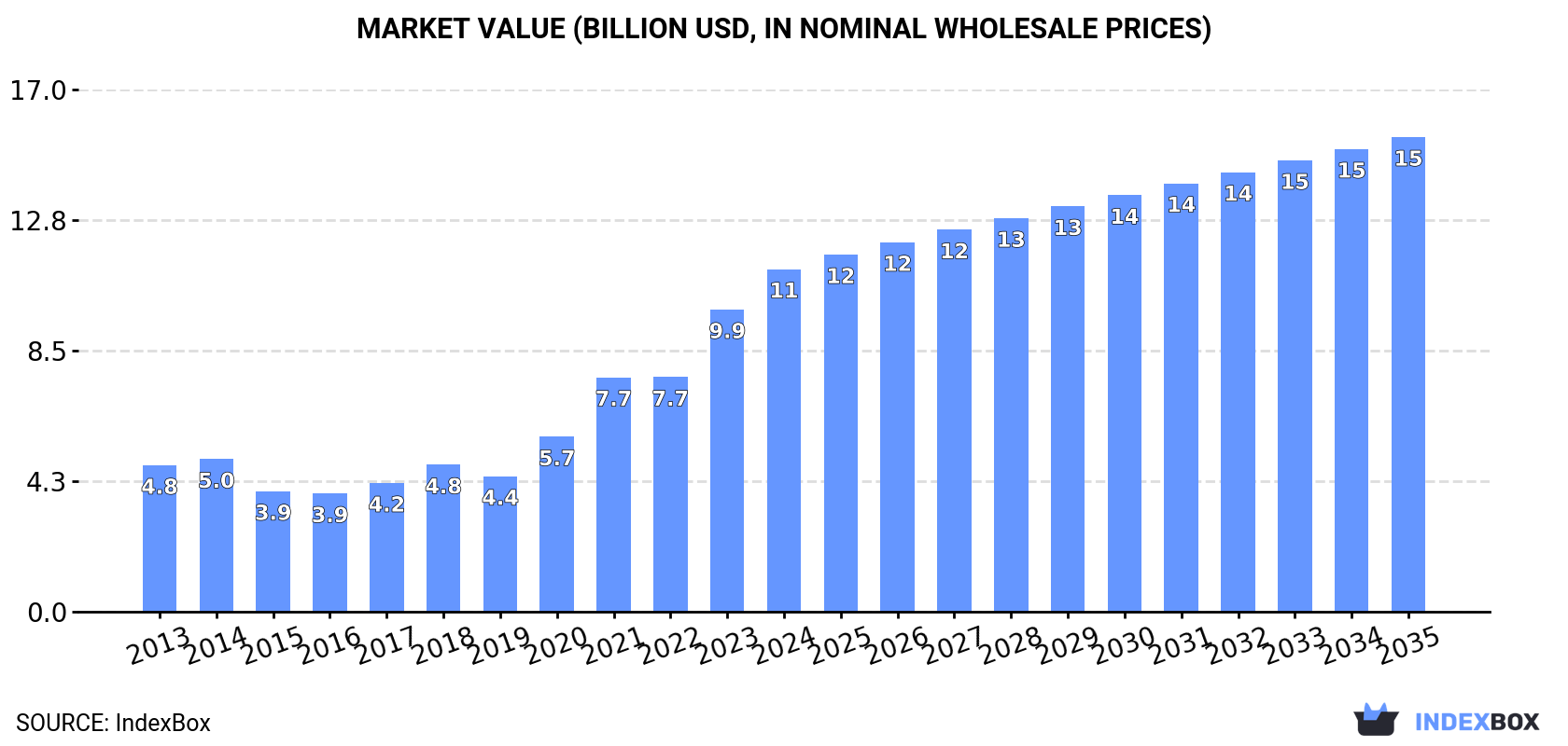 Market Value (billion USD, nominal wholesale prices)