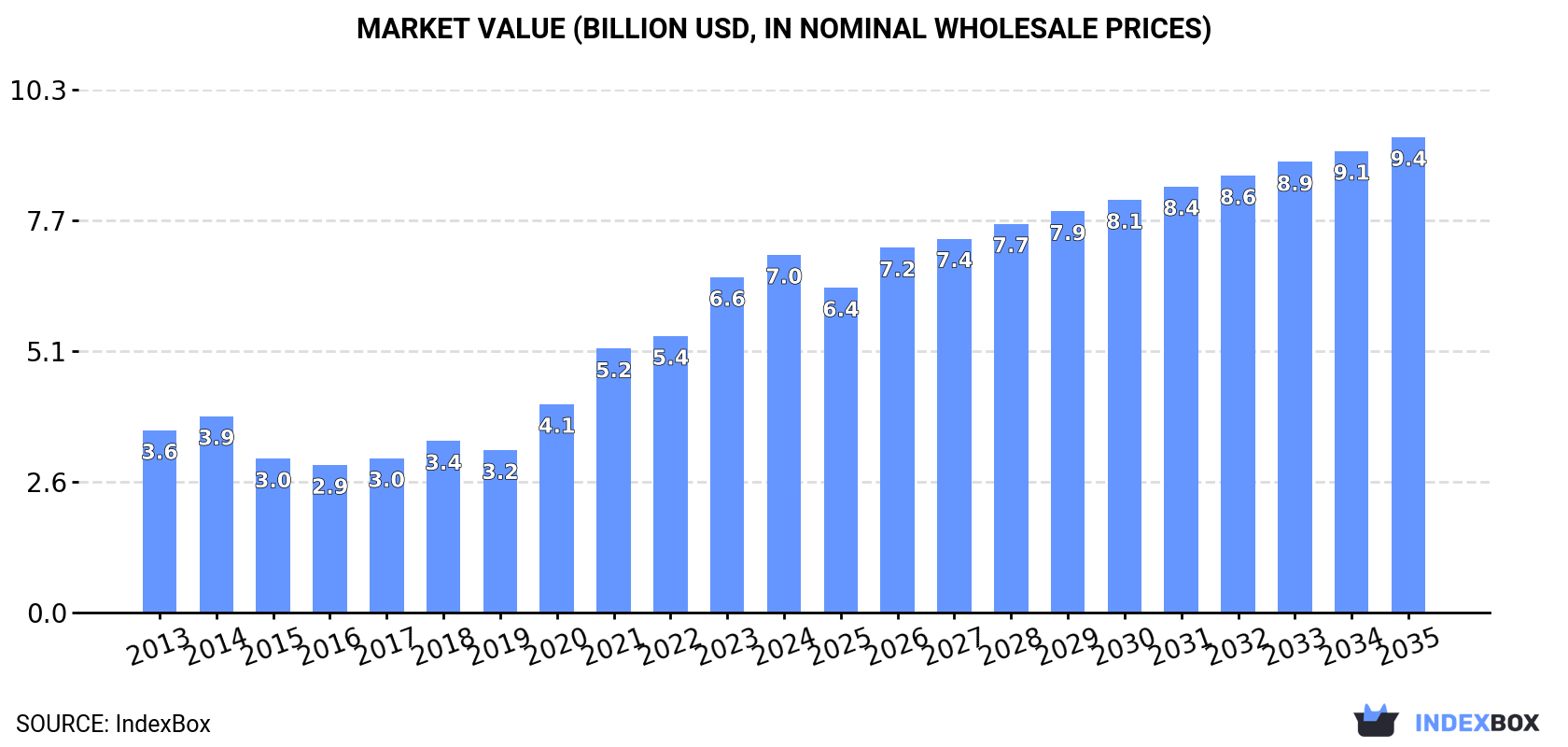 Market Value (billion USD, nominal wholesale prices)