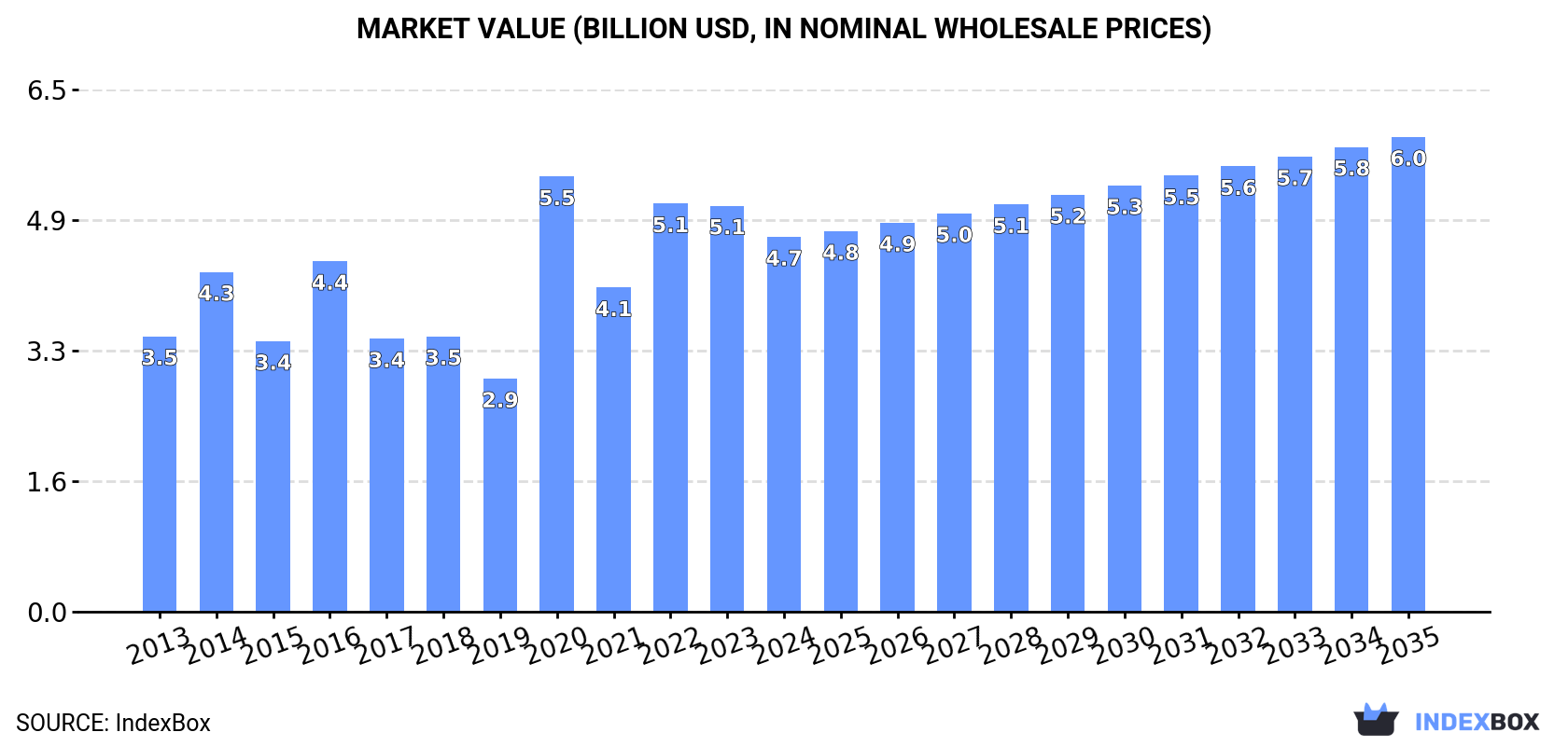 Market Value (billion USD, nominal wholesale prices)