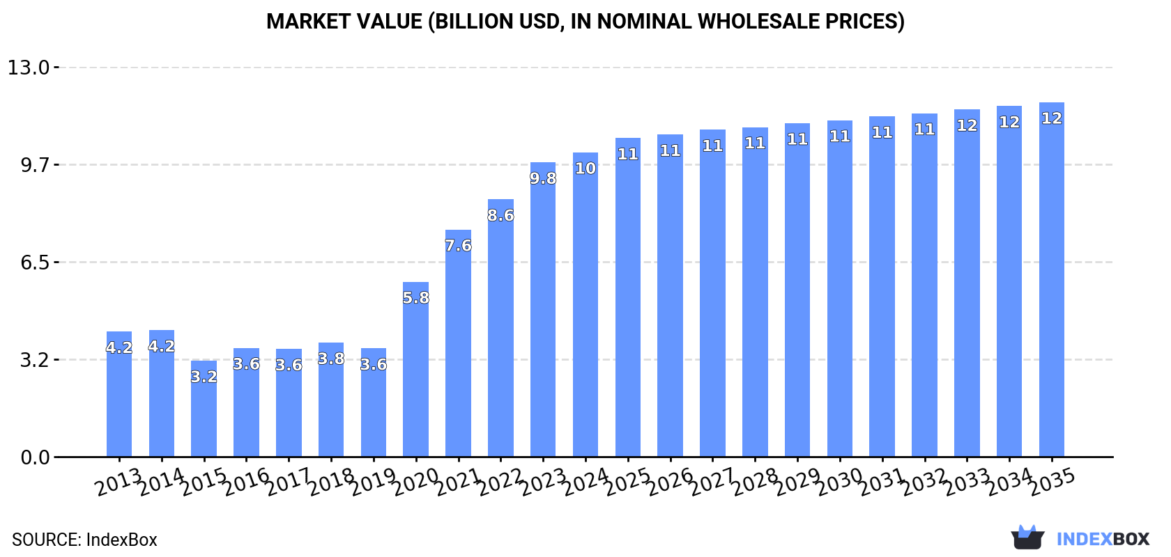 Market Value (billion USD, nominal wholesale prices)