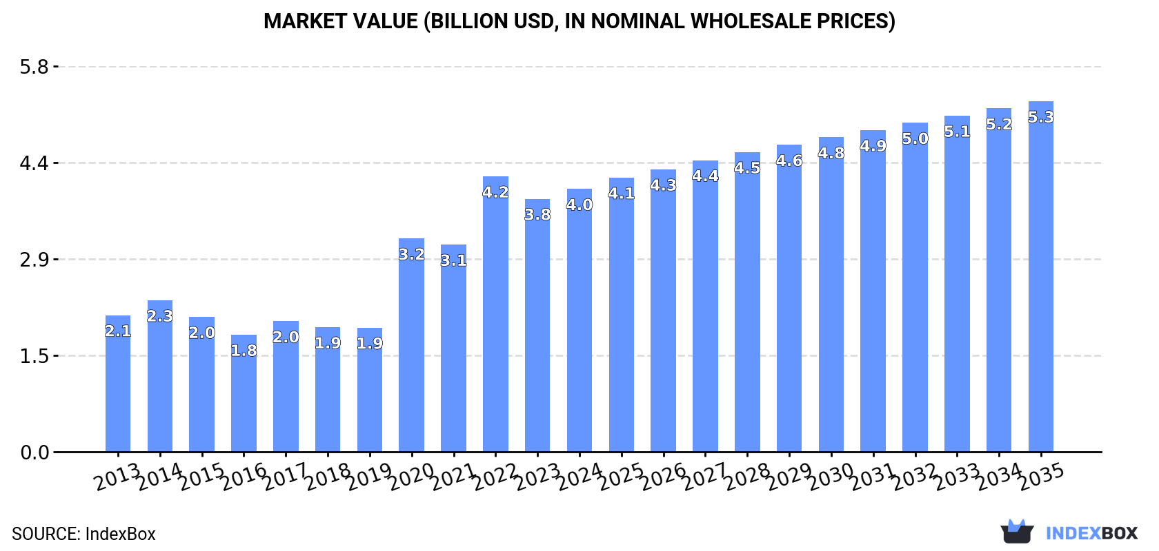 Market Value (billion USD, nominal wholesale prices)