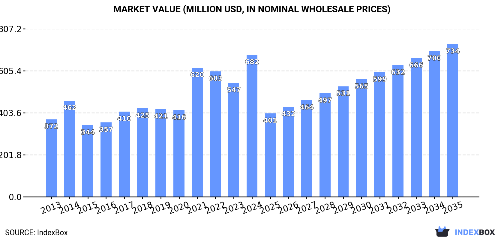 Market Value (million USD, nominal wholesale prices)