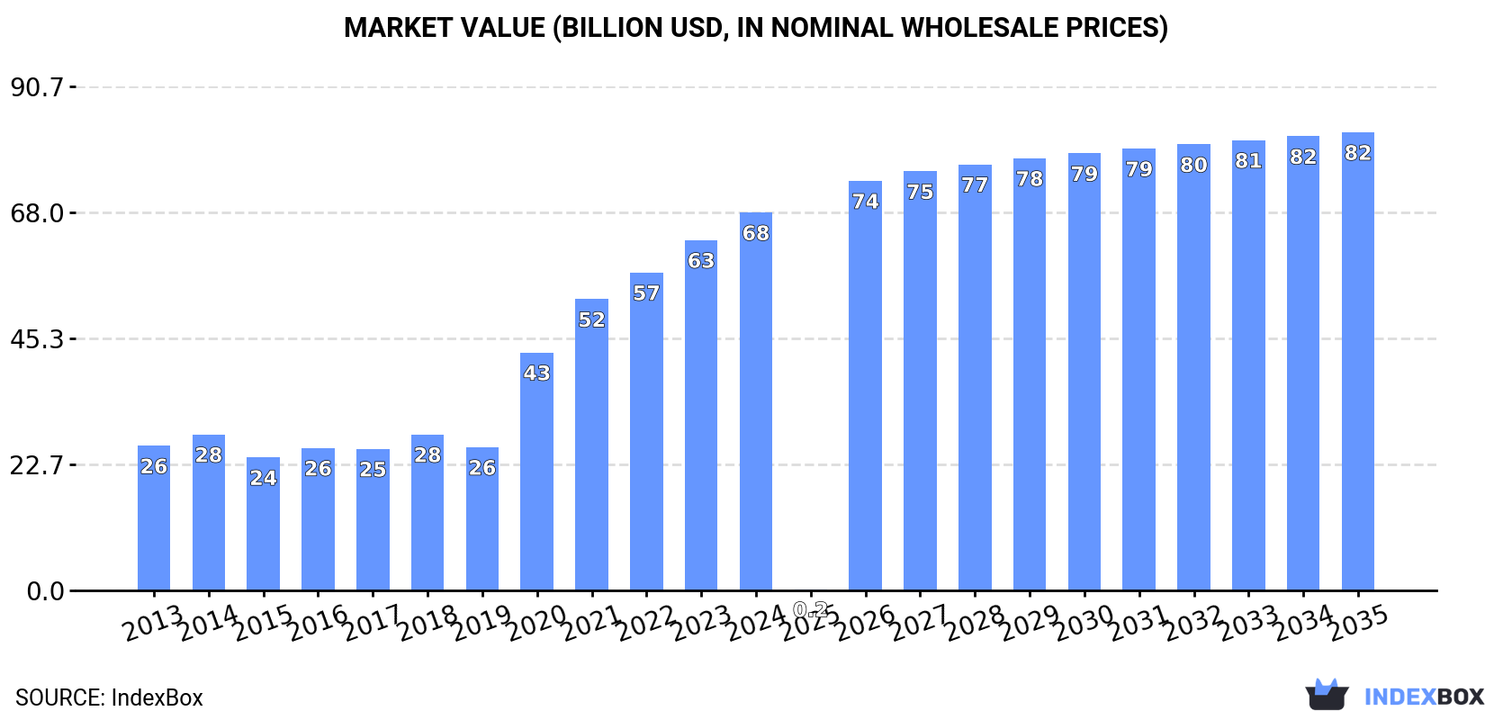 Market Value (billion USD, nominal wholesale prices)