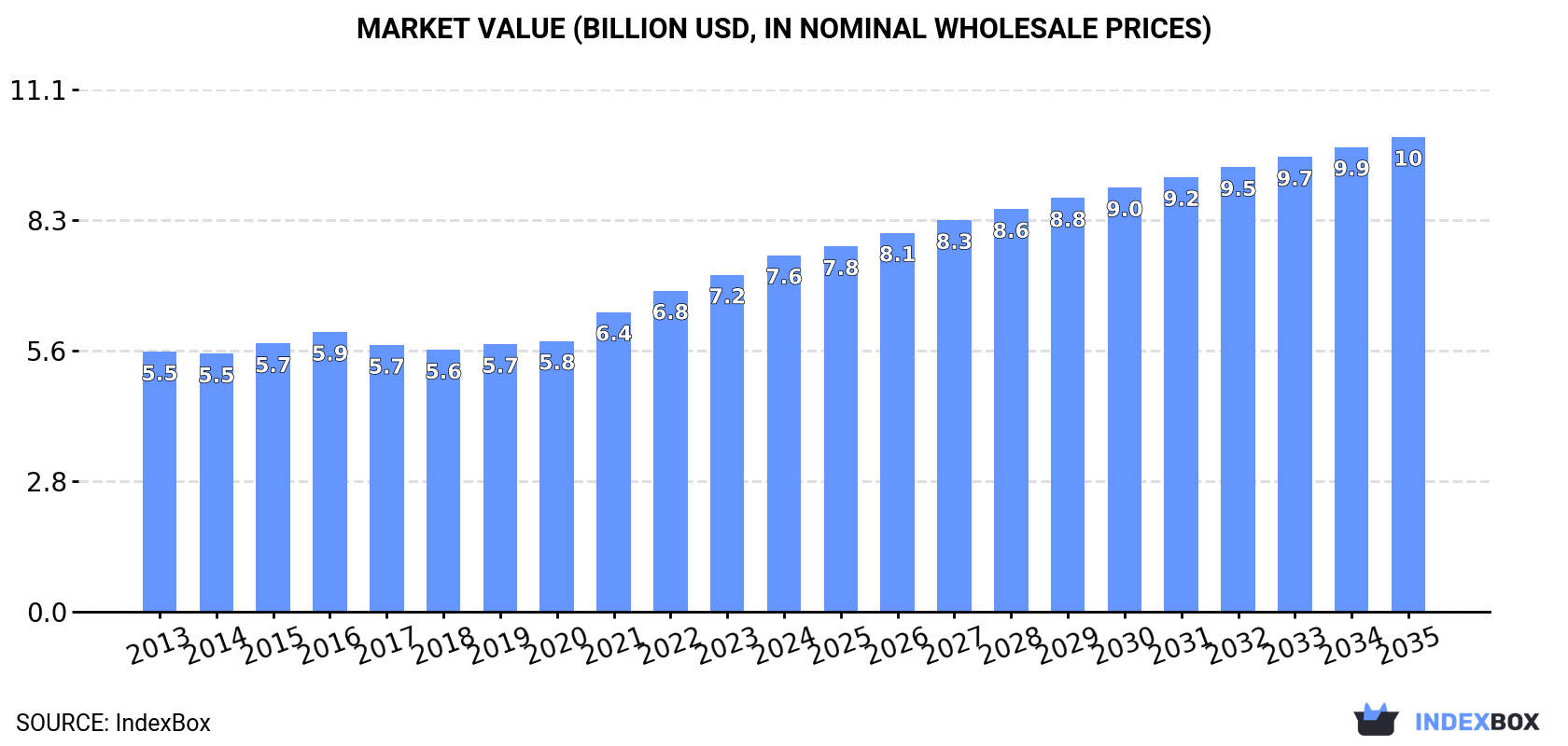 Market Value (billion USD, nominal wholesale prices)