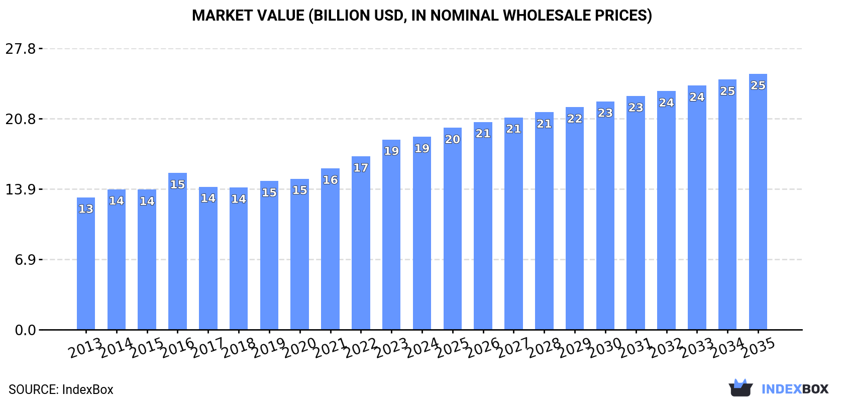 Market Value (billion USD, nominal wholesale prices)