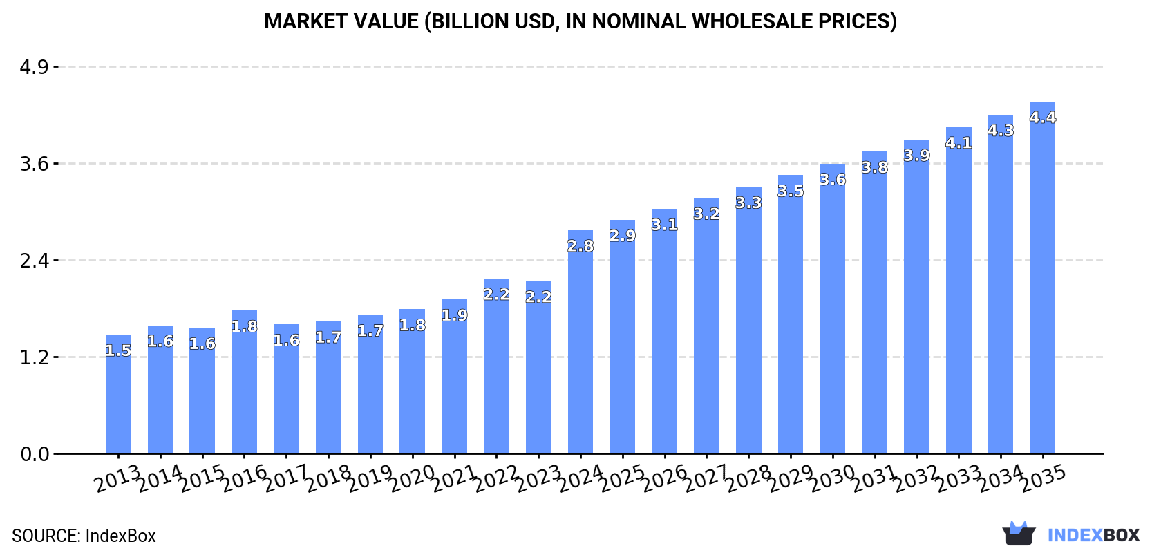 Market Value (billion USD, nominal wholesale prices)