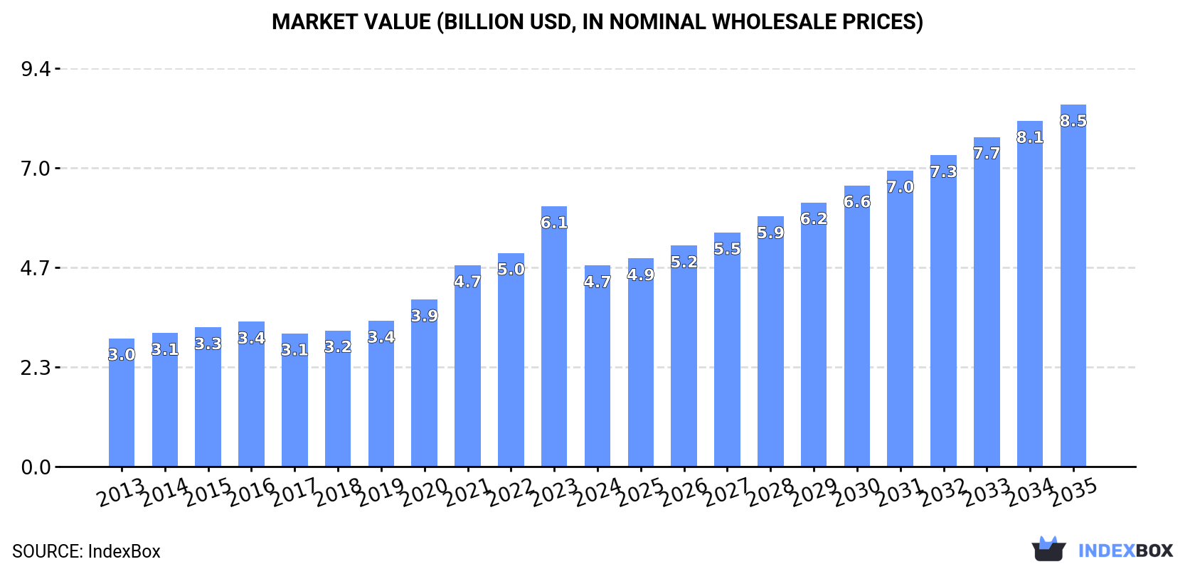 Market Value (billion USD, nominal wholesale prices)