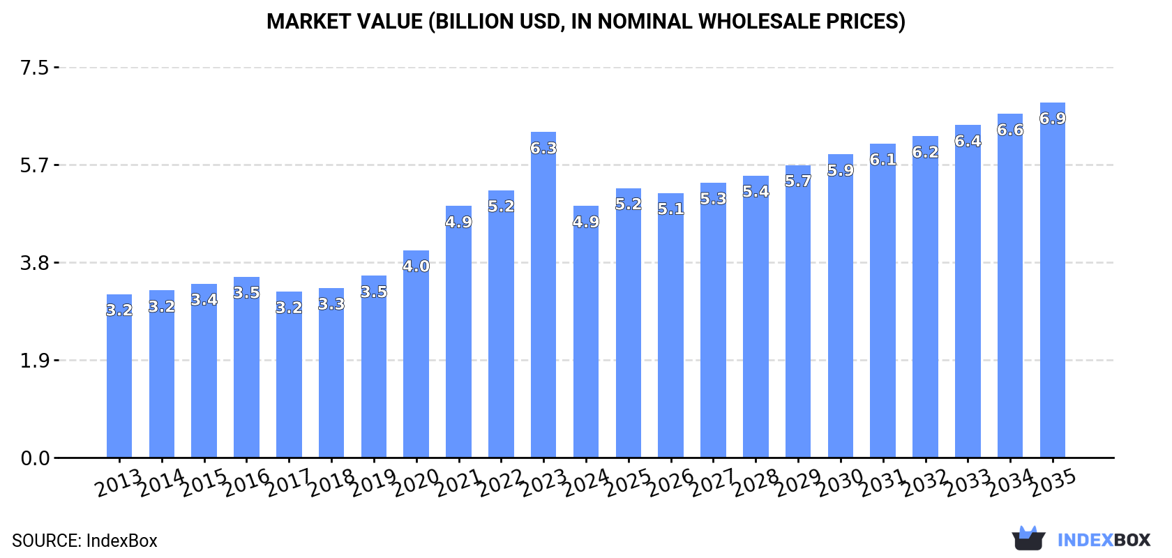 Market Value (billion USD, nominal wholesale prices)