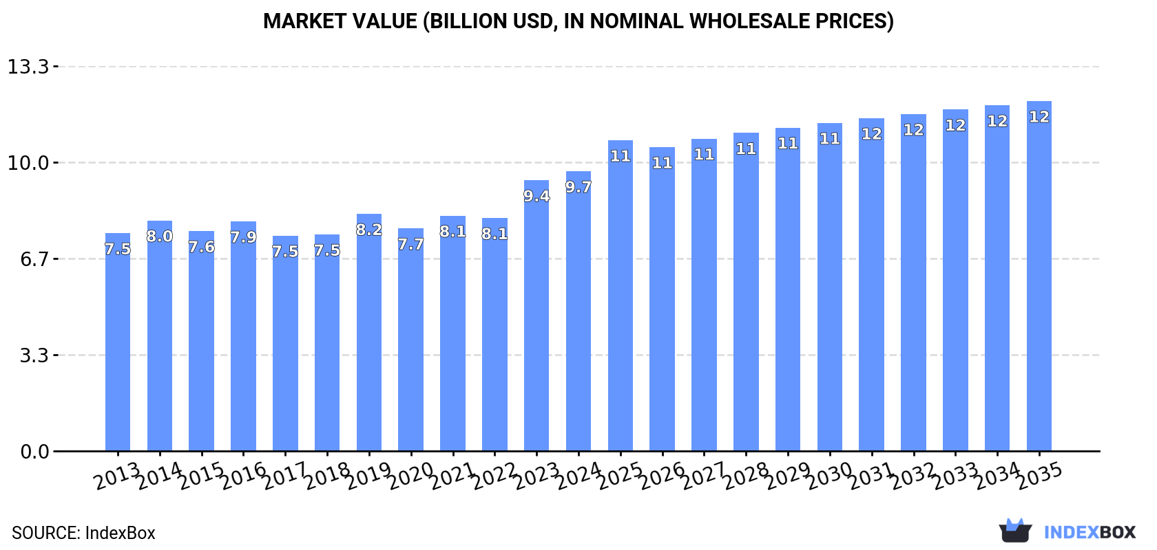 Market Value (billion USD, nominal wholesale prices)