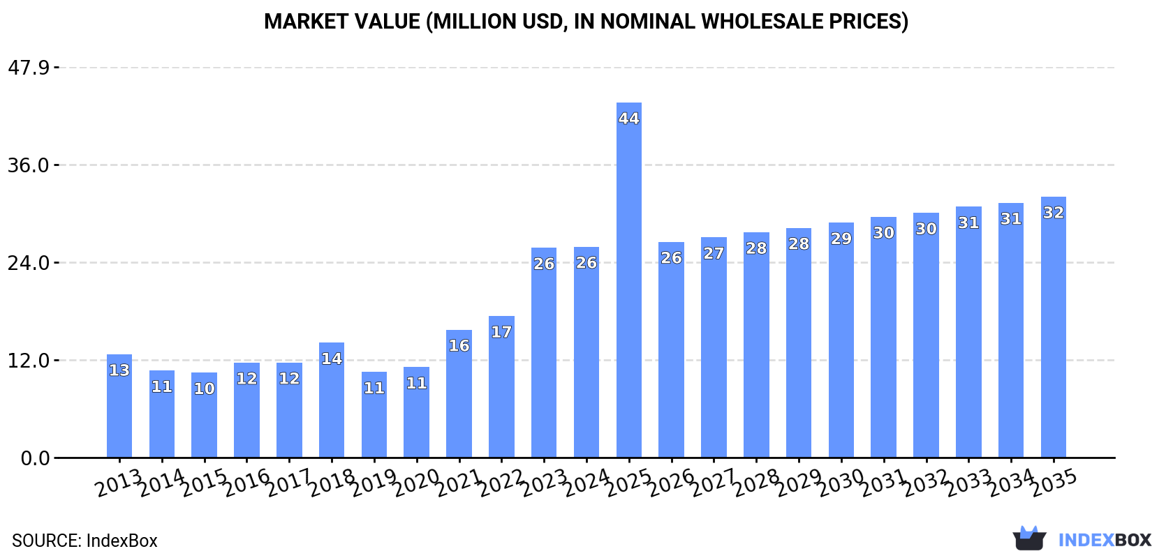 Market Value (million USD, nominal wholesale prices)