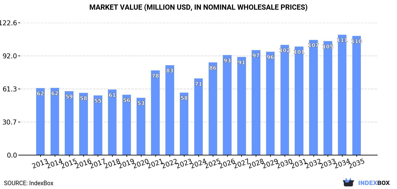 Market Value (million USD, nominal wholesale prices)