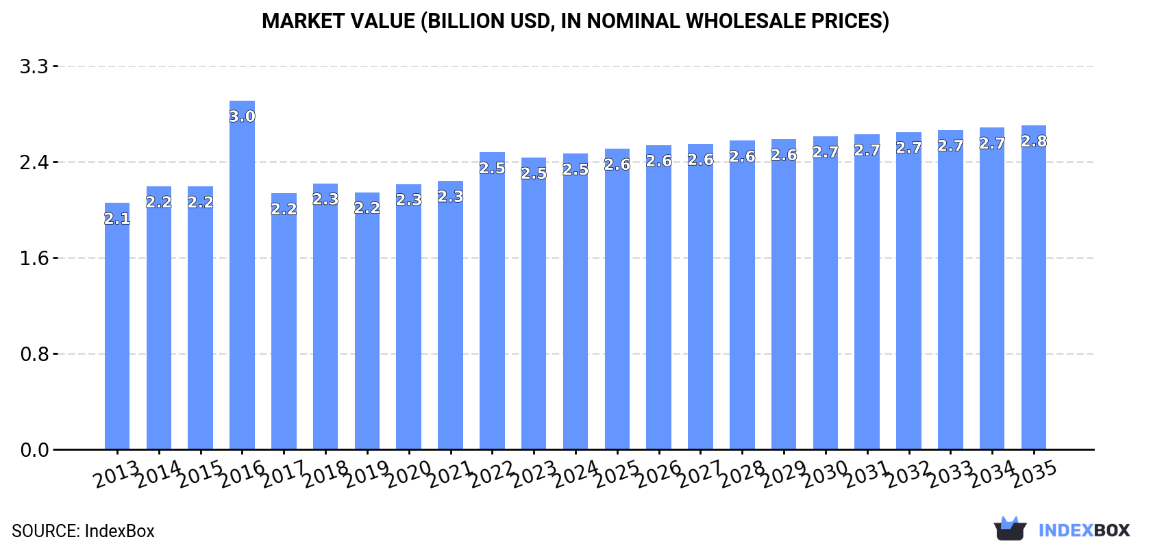 Market Value (billion USD, nominal wholesale prices)