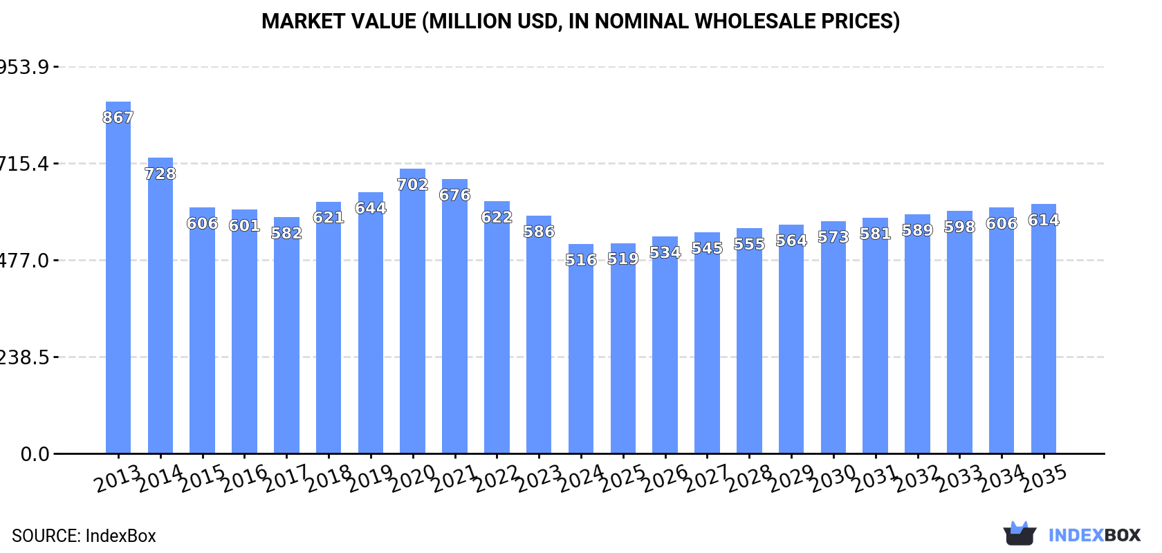 Market Value (million USD, nominal wholesale prices)